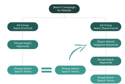 The Dos and Don'ts of Broad Match on Google Ads - Eight Oh Two
