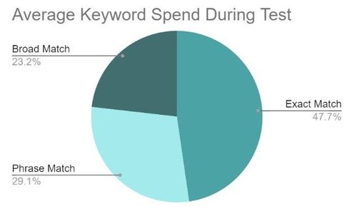 The Dos and Don'ts of Broad Match on Google Ads - Eight Oh Two