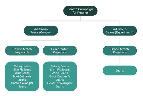 The Dos and Don'ts of Broad Match on Google Ads - Eight Oh Two